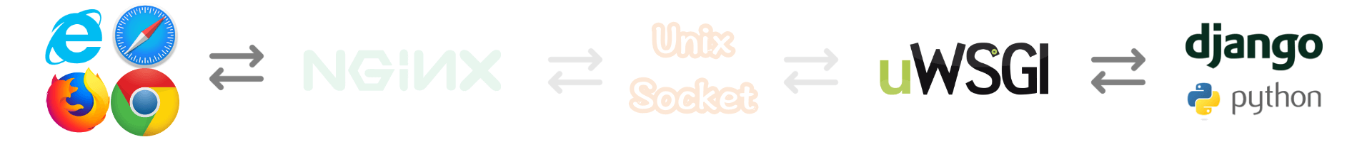 Permission エラーの無い uWSGI と Nginx で Django API サーバを構築する方法 ｜CentOS 7 ...