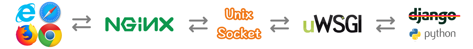 Permission エラーの無い Uwsgi と Nginx で Django Api サーバを構築する方法 |centos 7